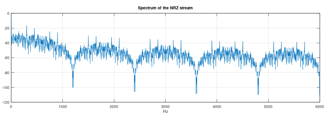 Clock Recovery with digital PLL