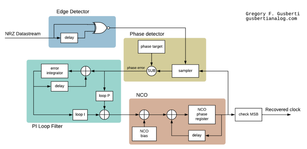 Clock Recovery with digital PLL
