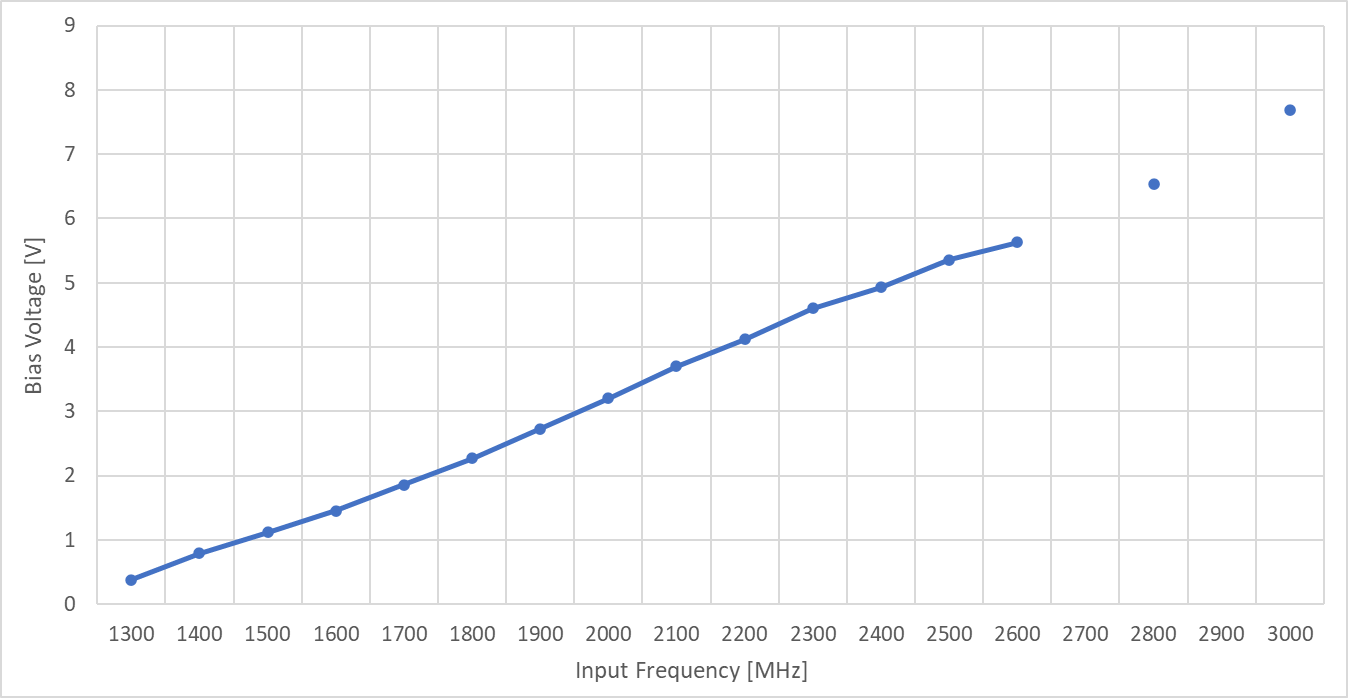 Parametric Frequency Divider