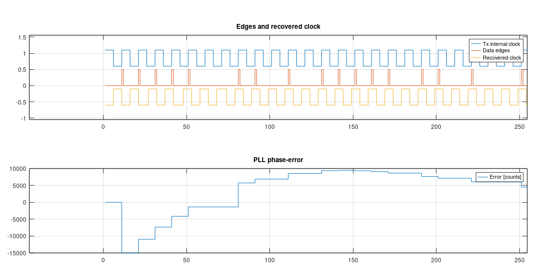 Clock Recovery with digital PLL