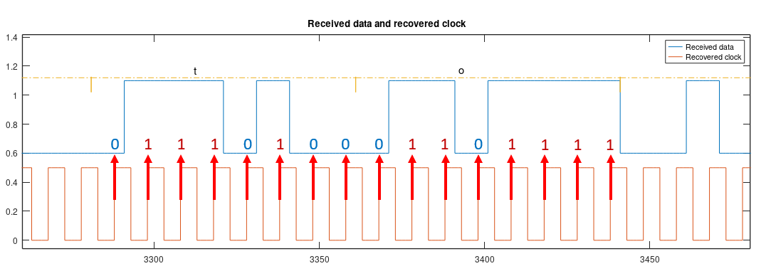 Clock Recovery with digital PLL
